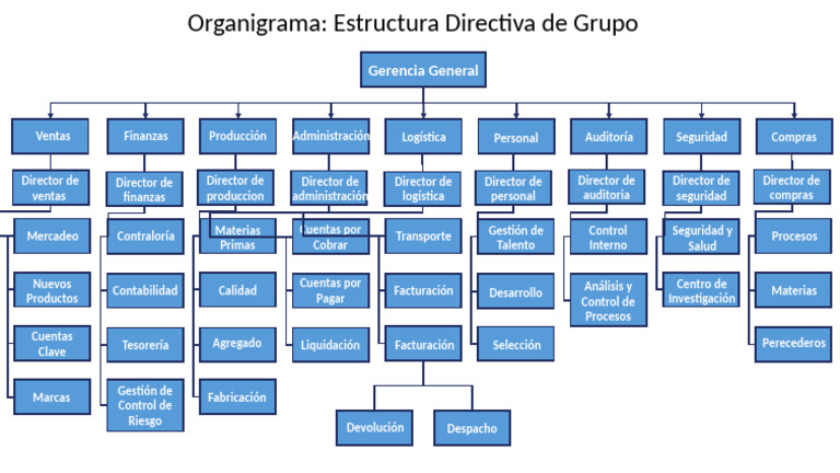 Organigrama de Grupo BIMBO Plantilla 1 | PDF