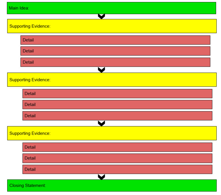 Stoplight Writing 3 Paragraphs | PDF