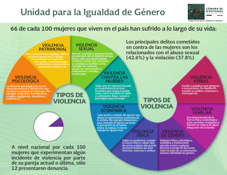 Tipos de Violencia | PDF | Violencia | Violación