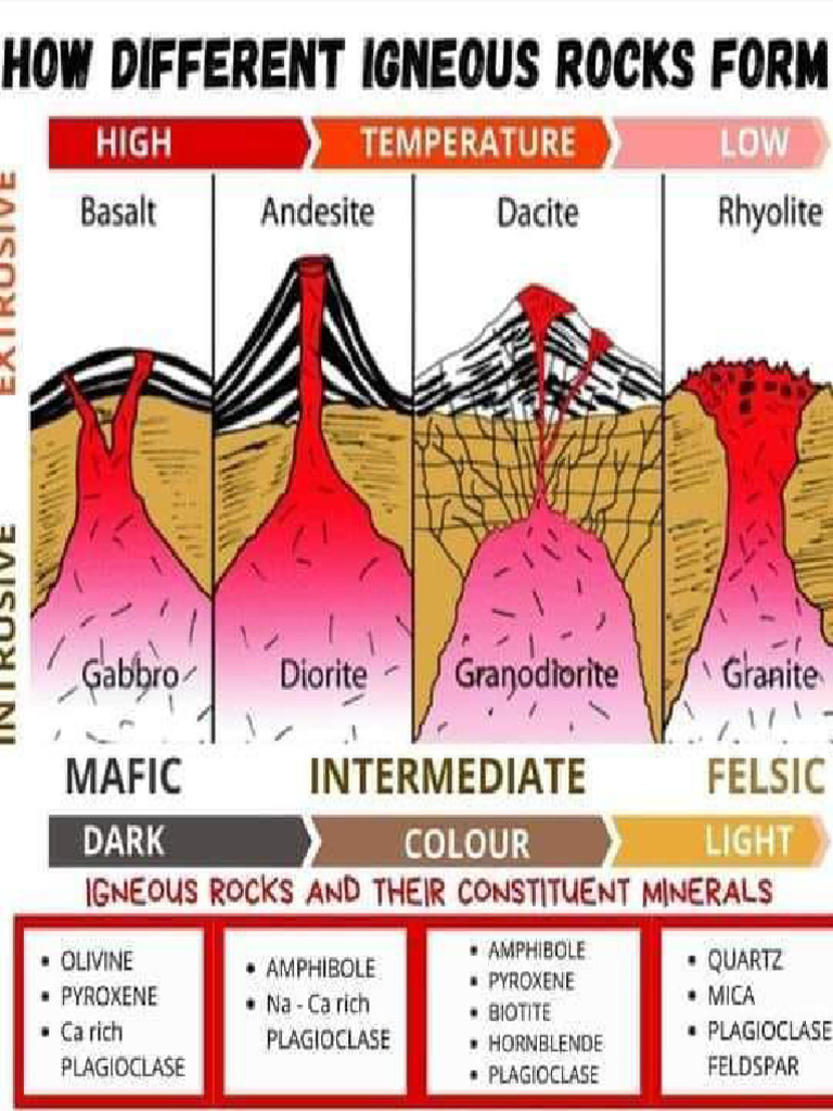 How Different Igneous Rock Form | PDF
