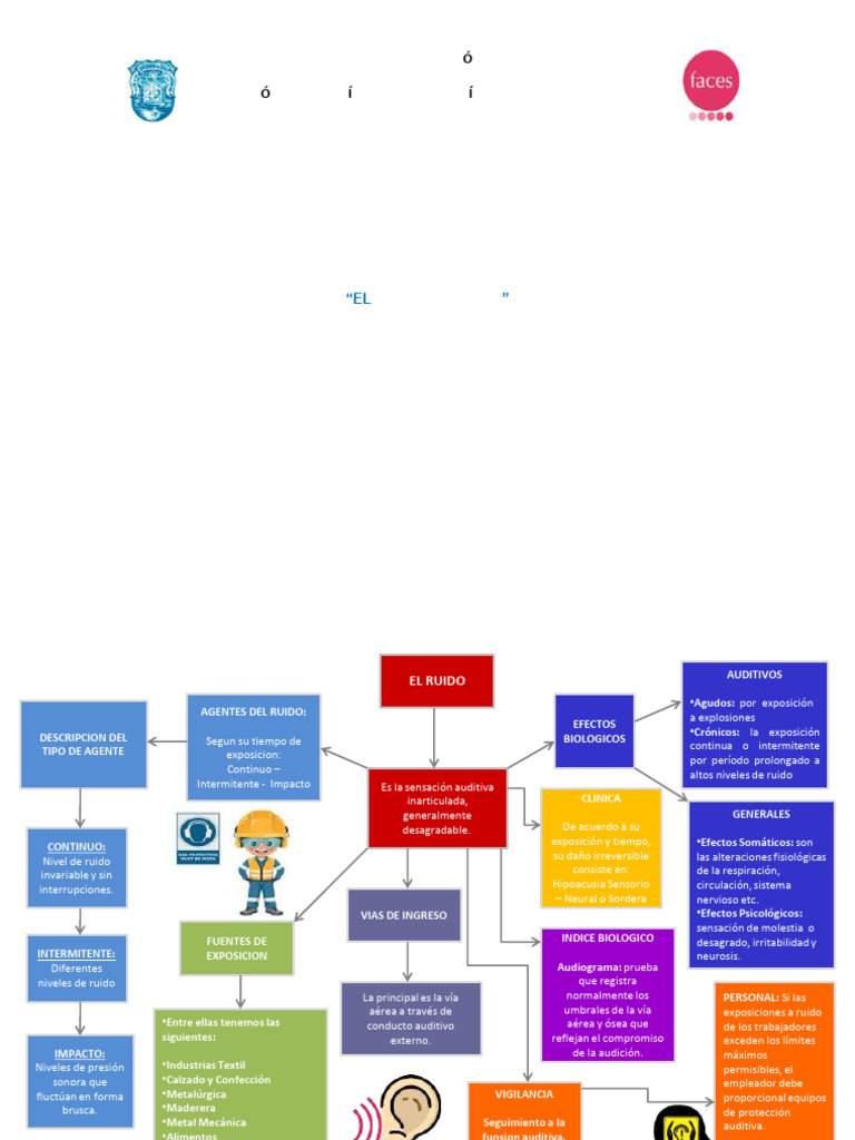 Actividad 2 Modulo 3 Mapa Conceptual Ruido | PDF | ruido | Escuchando