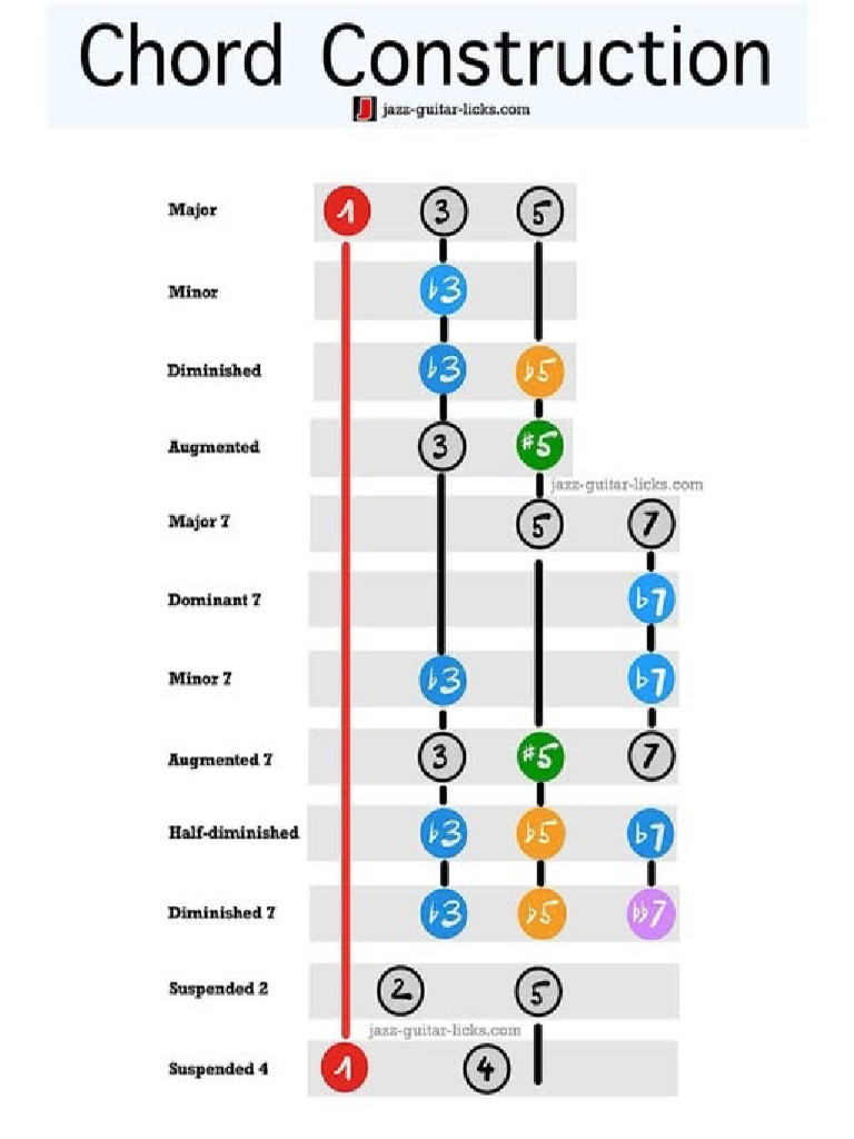 Chord Construction | PDF