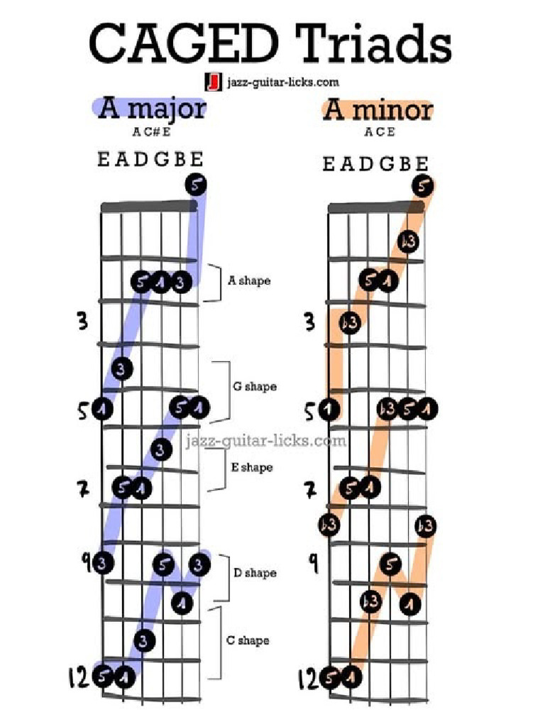 CAGED Triads For Guitar in A | PDF