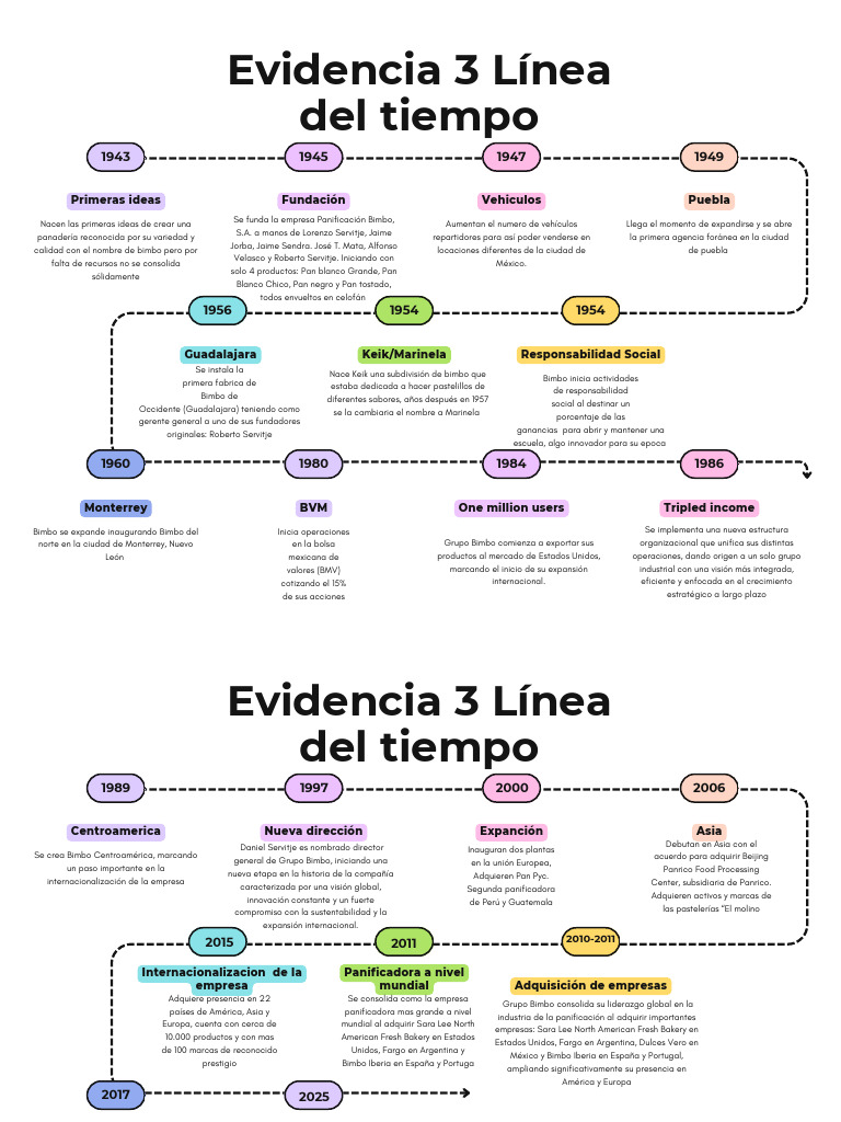 Línea del tiempo de Grupo Bimbo | PDF