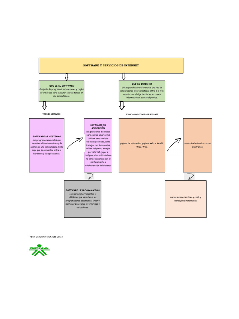 Mapa Conceptual 1 | PDF | Internet | Software de la aplicacion
