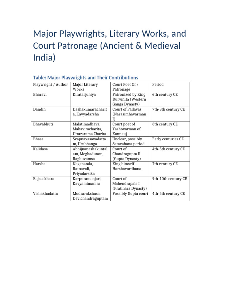 Ancient Medieval Playwrights and Patronage | PDF | Sanskrit Literature