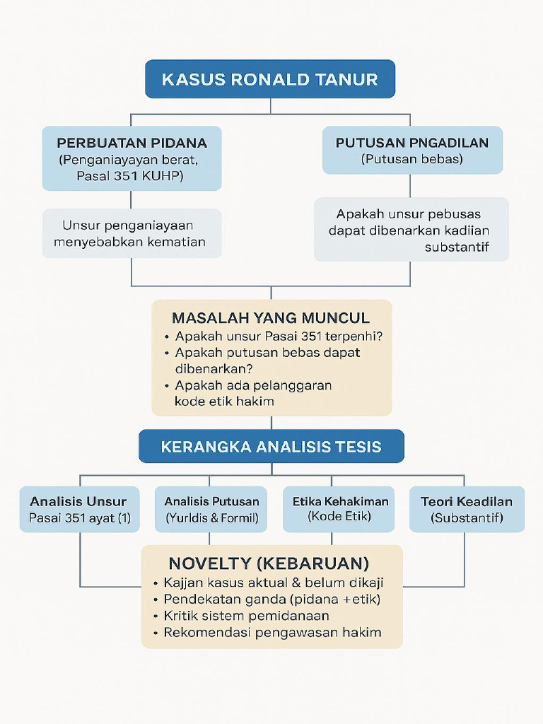 Mind Map Tesis Ronald Tanur | PDF