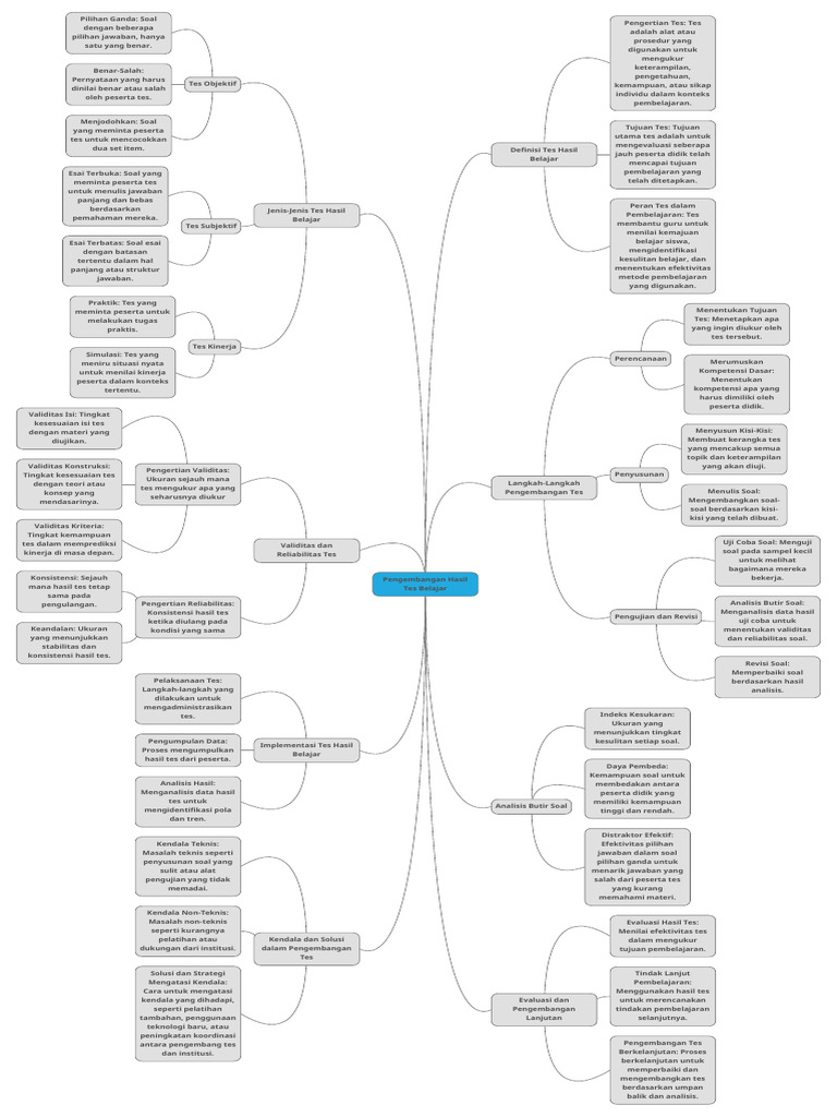 Rani S.A Mind Map Pengembangan Tes Hasil Belajar | PDF
