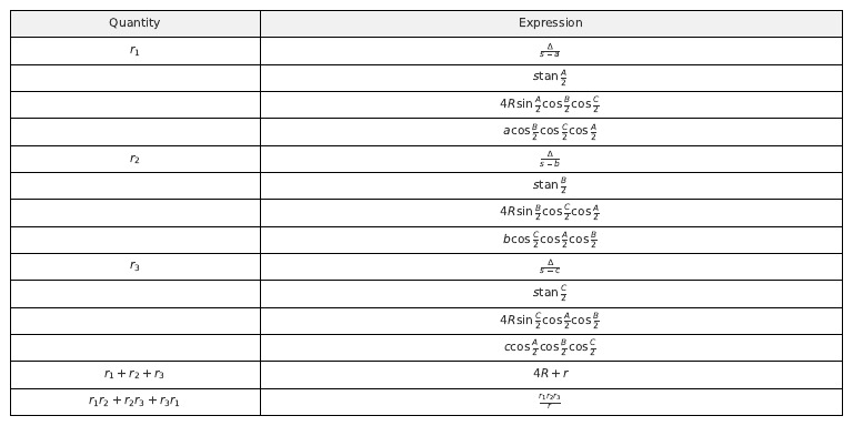 Escribed Circle Formula Table | PDF
