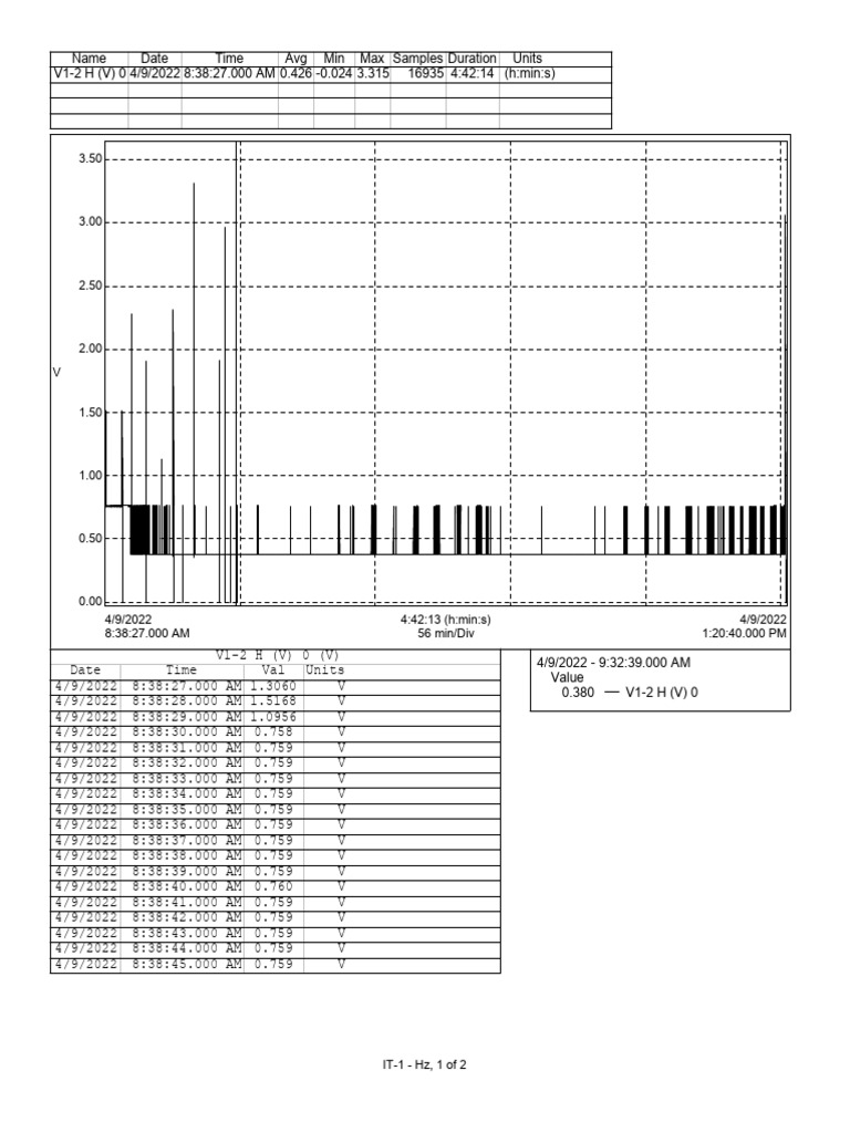 Voltage Data Log for April 2022 | PDF