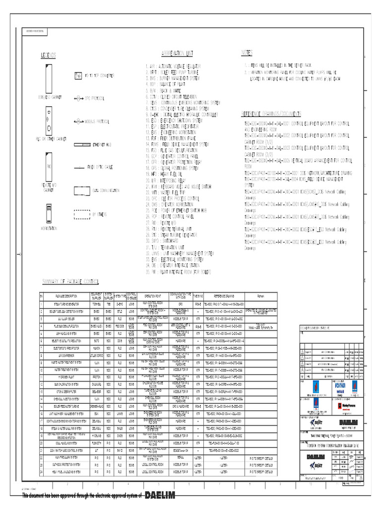 Tb2-Sdc-00100-I-I1-Dbd-0001 - 2 - Control System Configuration Diagram - 1 | PDF | Programmable ...