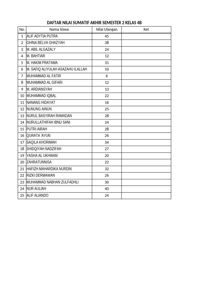 Daftar Nilai Sas Genap Mulok Kelas 4b Tp.2024-2025 | PDF