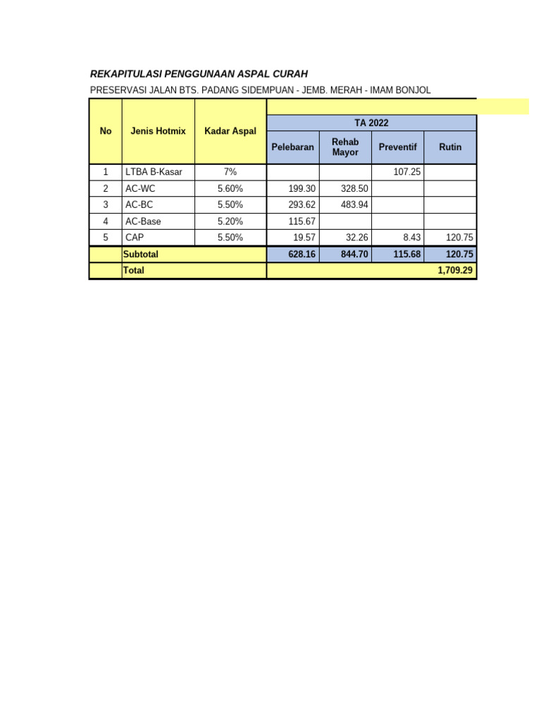 Vol Aspal Curah PRSRV PD Sidempuan TA2022-2023-2024 | PDF