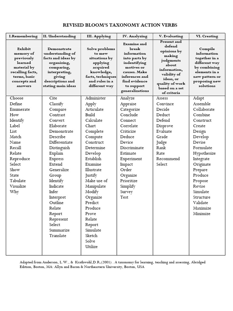 Revised Bloom's Taxonomy Action Verbs | PDF | Taxonomy (Biology ...
