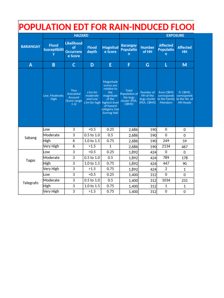 Template - Flooding | PDF | Hazards | Risk