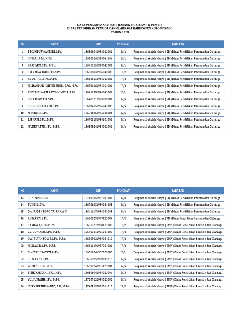 Data Pengawas Sekolah Jenjang TK, SD, SMP | PDF