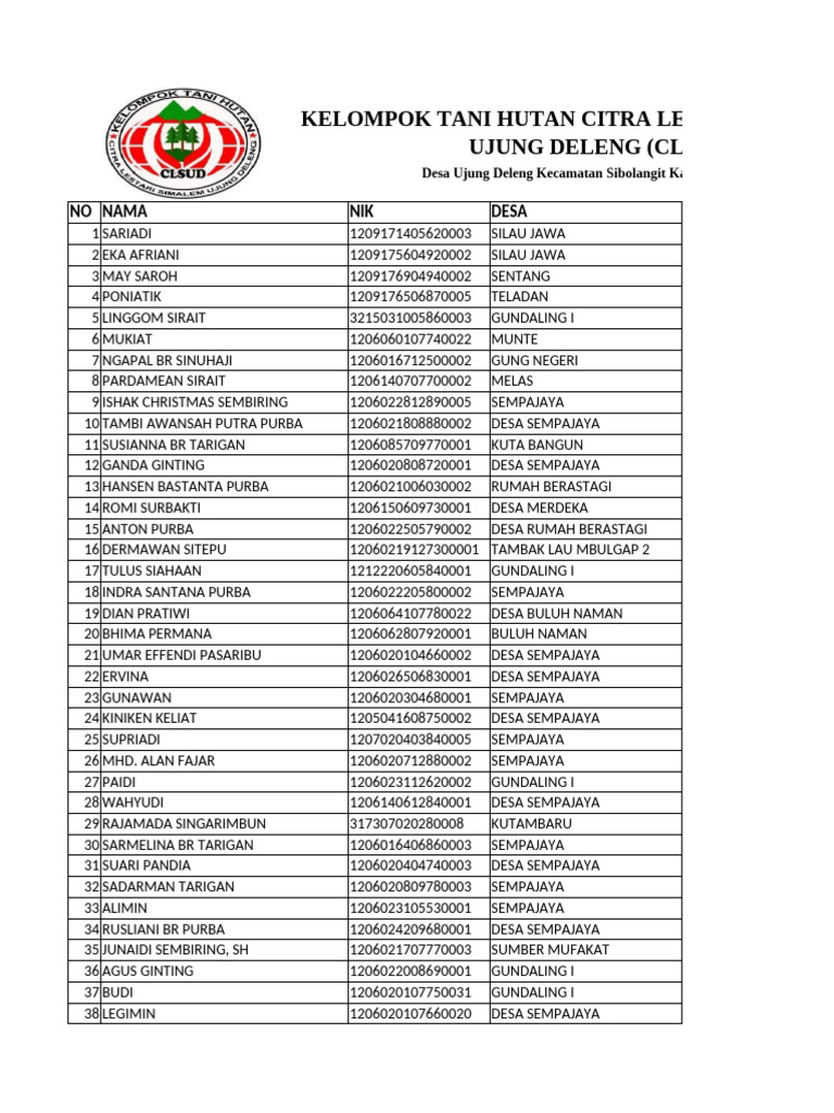 Daftar Nama Kelompok Tani Hutan-1 | PDF