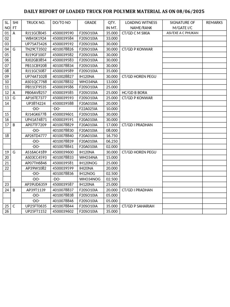 Daily Report of Loaded Truck For Polymer Material As On 08/06/2025 | PDF
