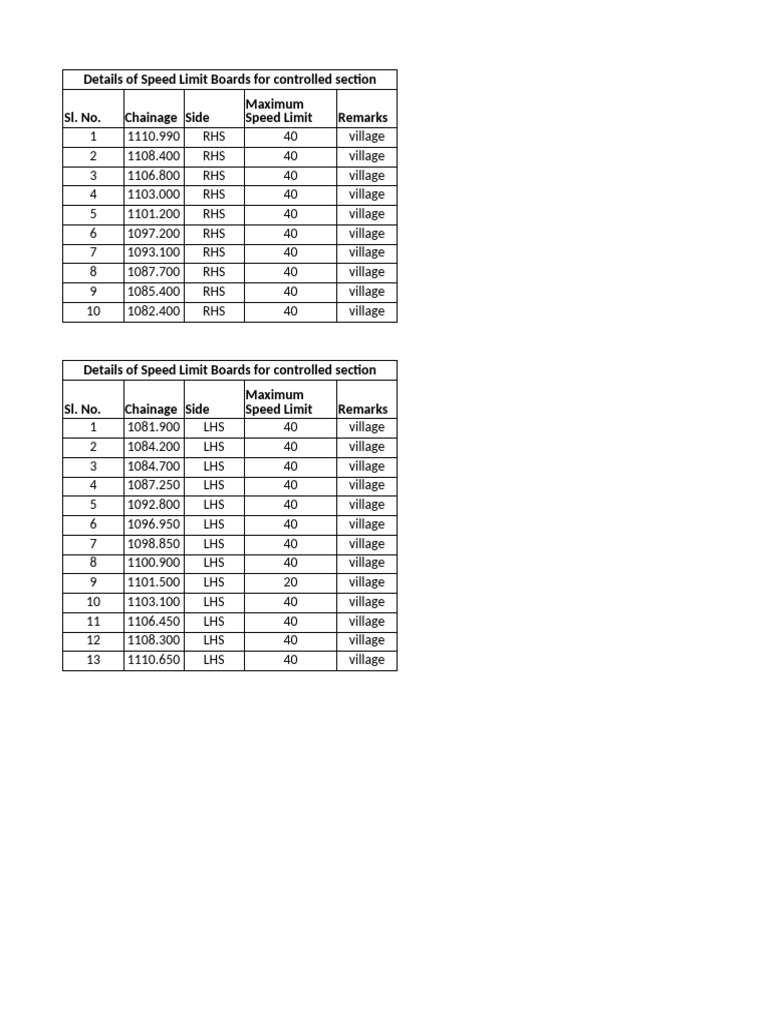 Speed Limit Boards Details From Jhalipura To Cheensa | PDF | Vehicles ...