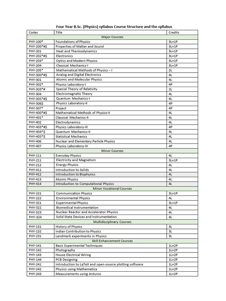 April 2024 - BSC Physics Syllabus-2023-24 | PDF | Camera Lens | Force
