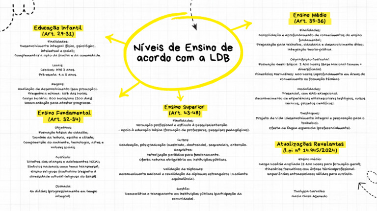 Mapa Mental Níveis de Ensino LDB | PDF | Pré-escola