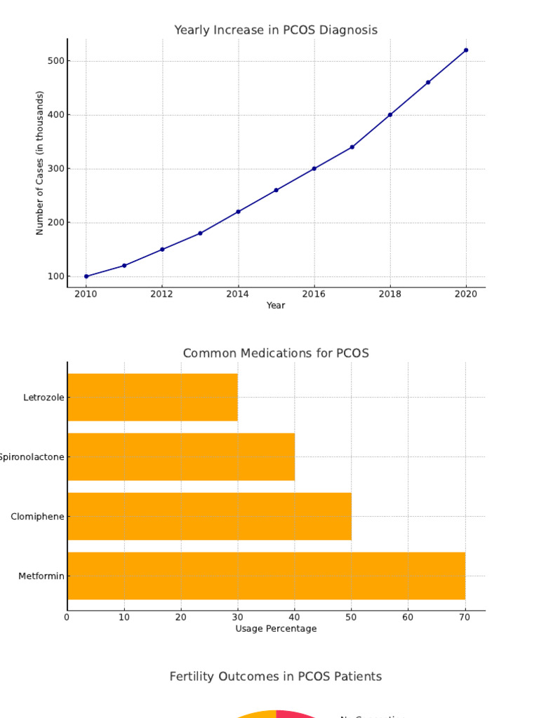 PCOS Additional Charts | PDF
