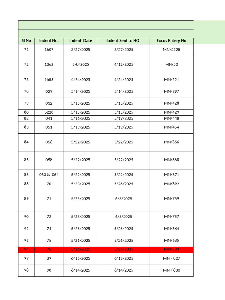 Pending Indent Tracker Update | PDF | Manufactured Goods | Equipment