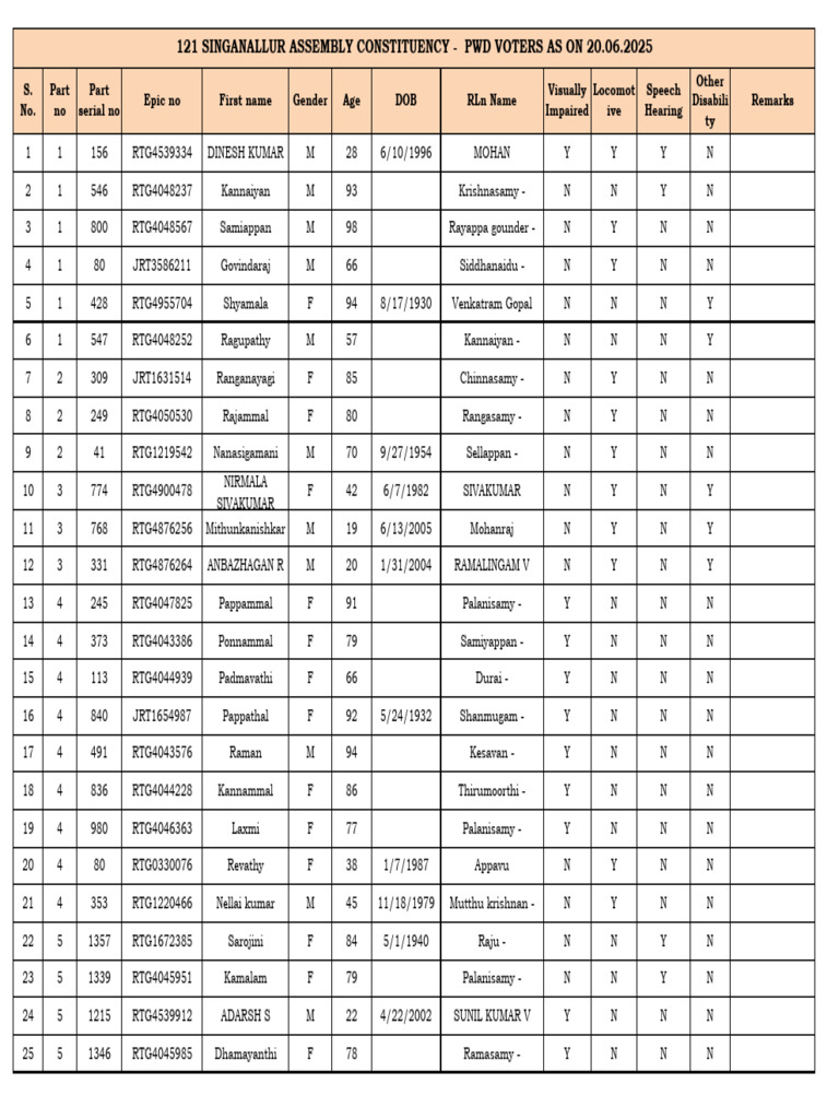 AC 121 - Singanallur PWD List As On 20.06.2025 | PDF