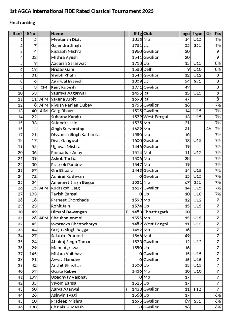 Final - Ranking - List - 1st AGCA International FIDE Rated Classical ...