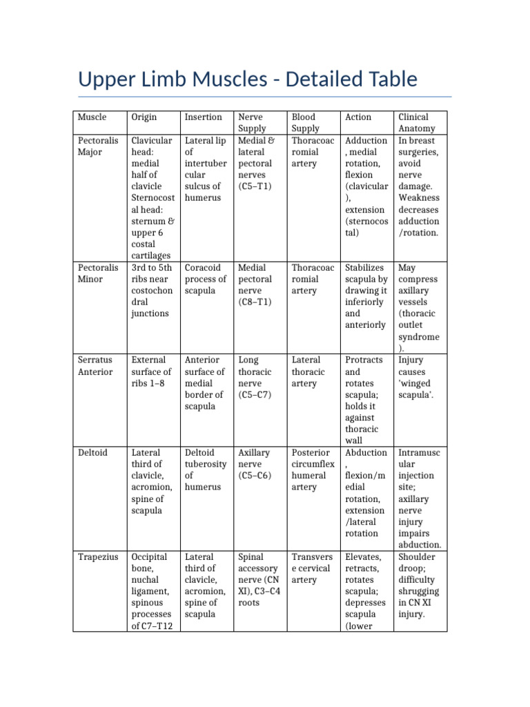 Upper Limb Muscles Table | PDF | Musculoskeletal System | Human Anatomy