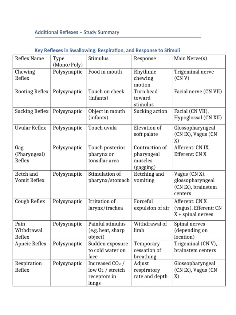 Additional Reflexes Study Summary | PDF | Human Anatomy | Human Head ...