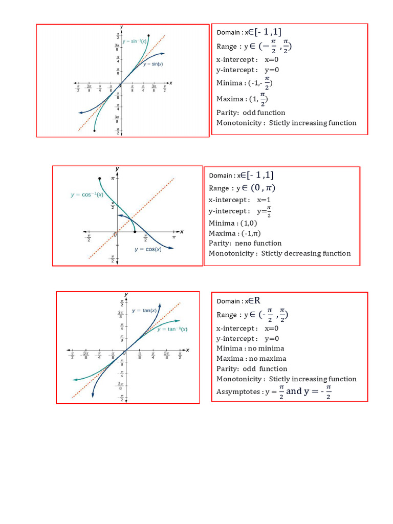 Graph of Inverse Trigo | PDF