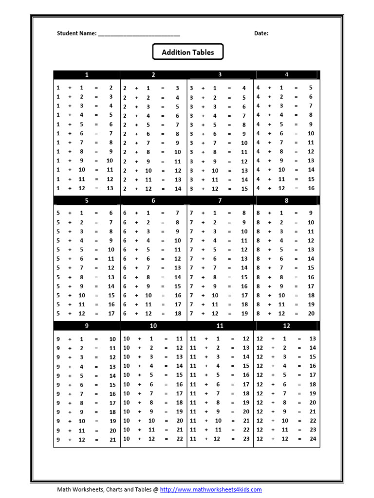 Addition Table 1-12 Worksheet | PDF