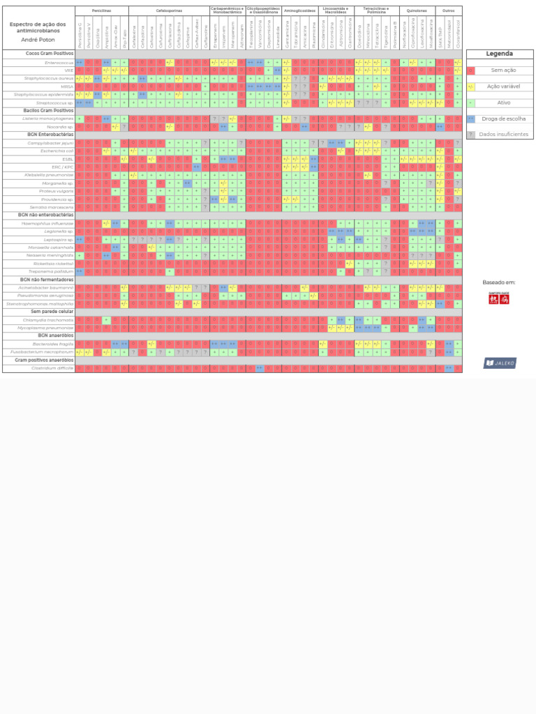 Tabela de Espectro de Antibióticos | PDF | Procarionte | Microrganismo