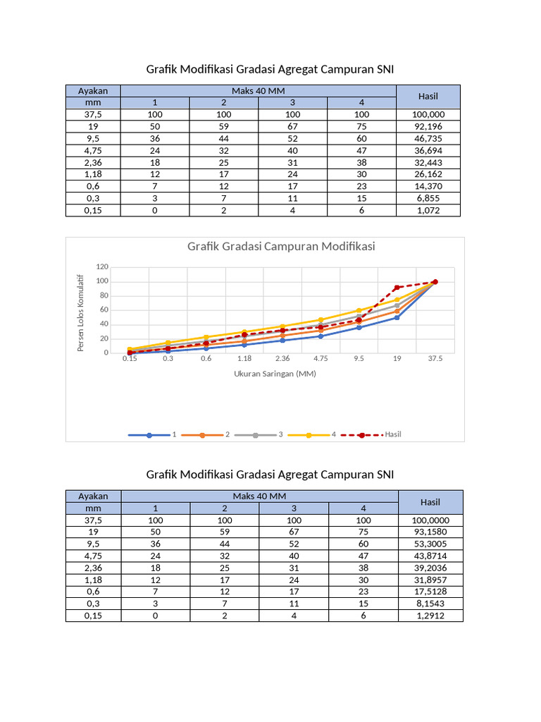 Grafik Gradasi Agregat Campuran SNI | PDF