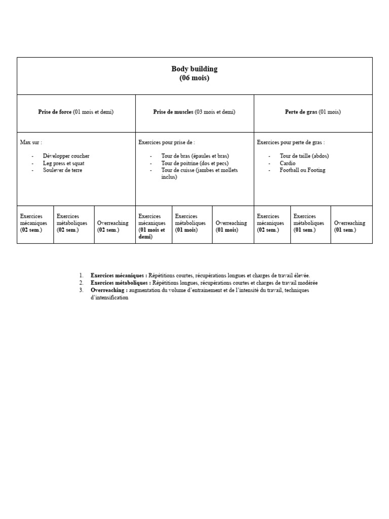 Stratégies d'Overreaching en Musculation | PDF