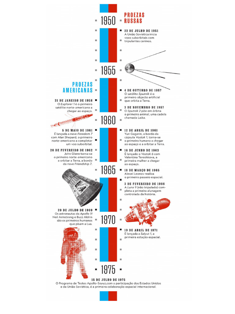 Infográfico Historico Da Corrida Espacial | PDF