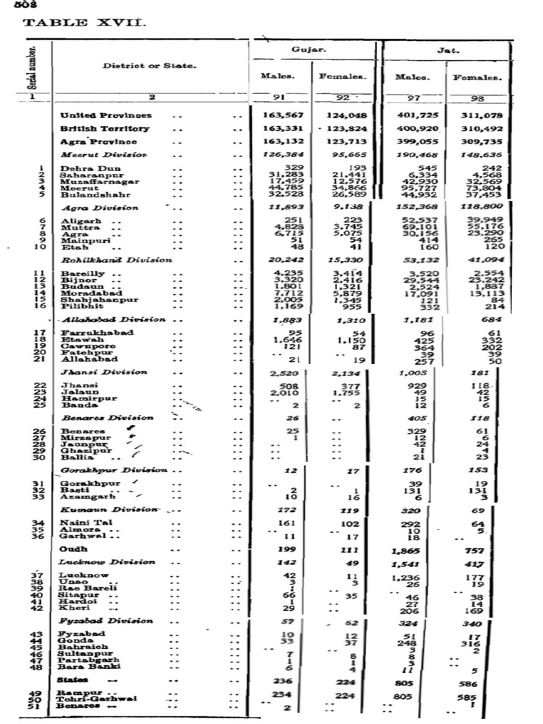 Gujars & Jats Population (1931 Census) | PDF