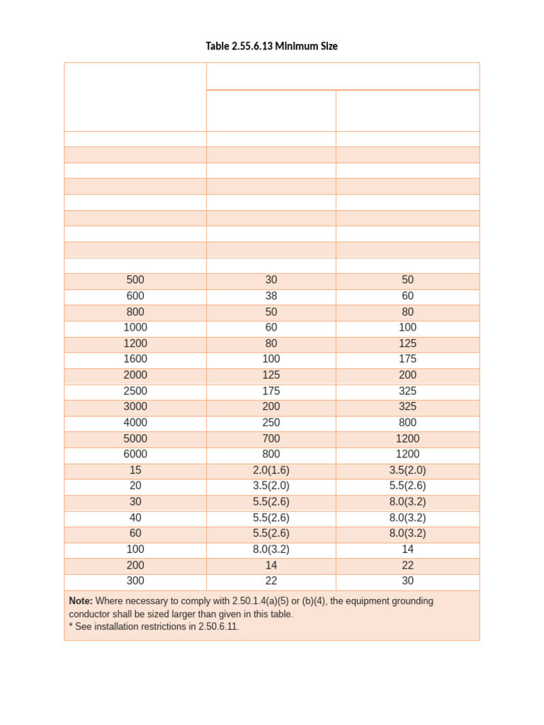 Minimum Size Table for Equipment Grounding | PDF