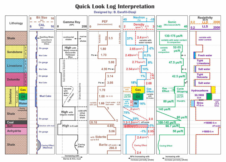 Quick Look Log Interpretation | PDF