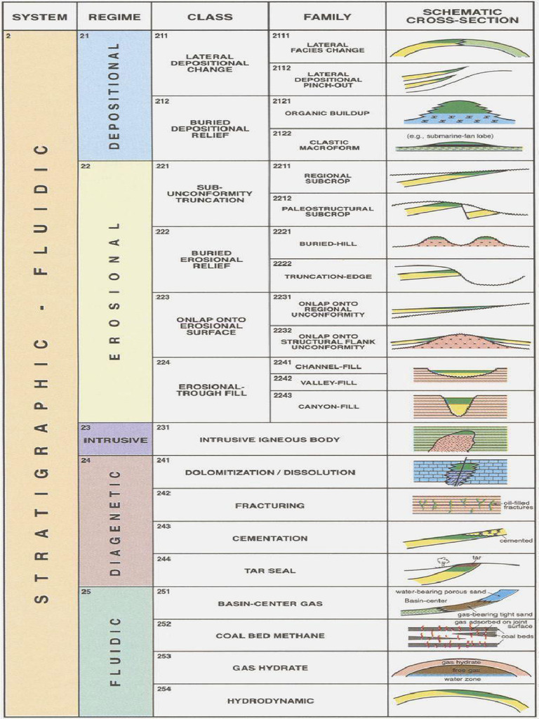 Stratigraphic Fluid | PDF