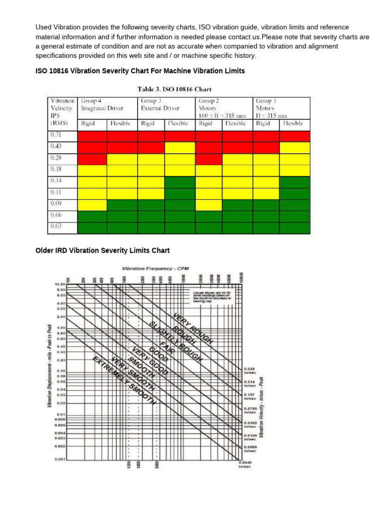 Severity Charts IsO Vibration Guide Vibration Limits | PDF
