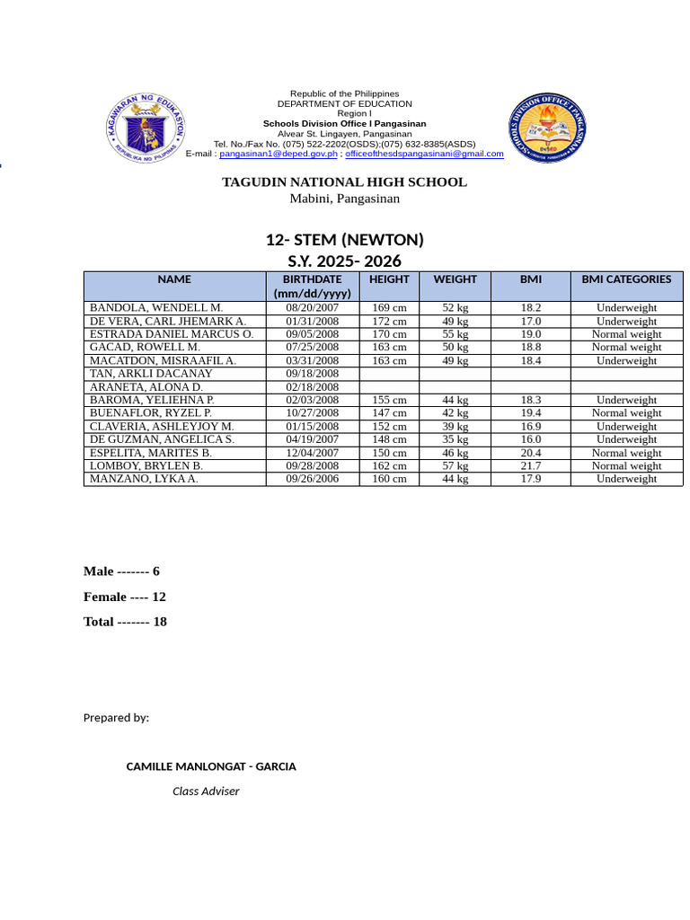 Tagudin National High School BMI Report | PDF | Body Mass Index ...
