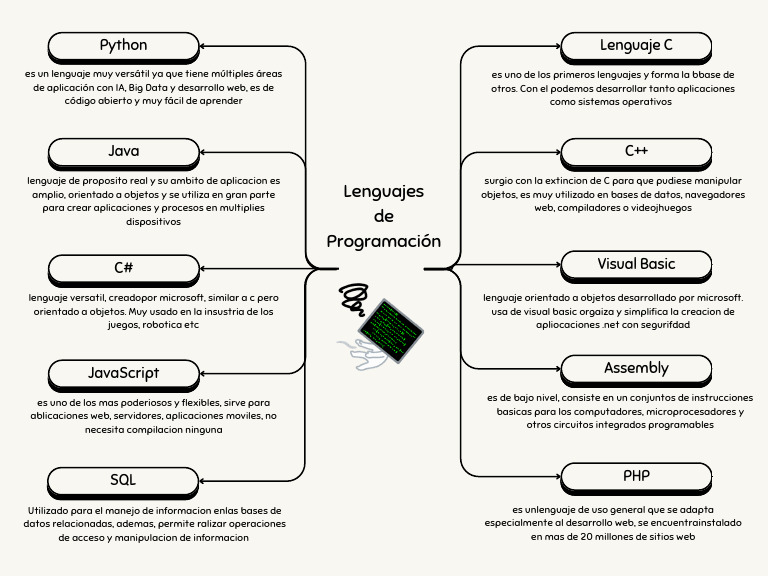 Mapa Sobre Los Lenguajes de Programación | PDF | Lenguaje de programación | Desarrollo web