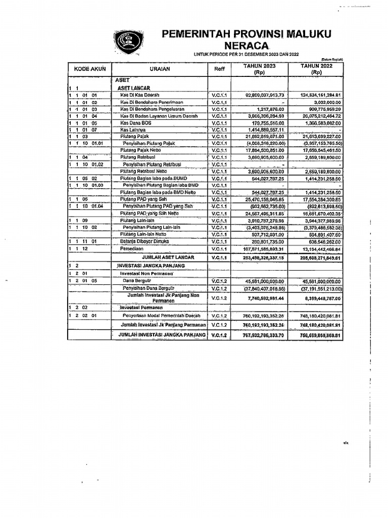 Neraca Ta. 2023 | PDF
