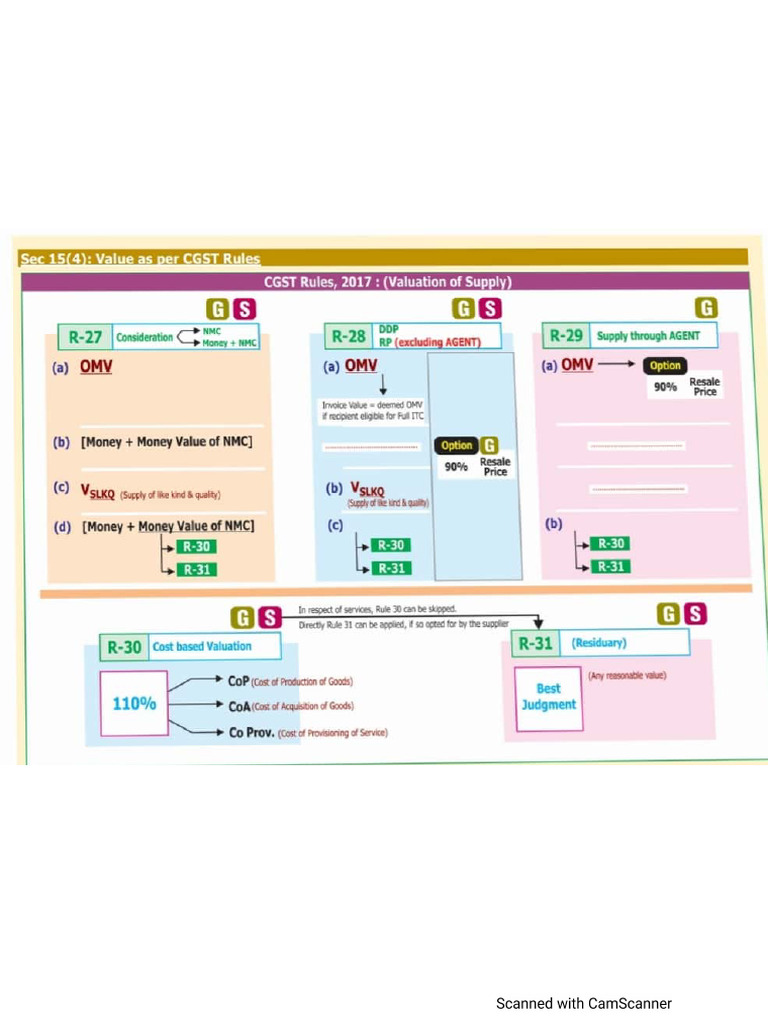 Valuation of GST Rule | PDF