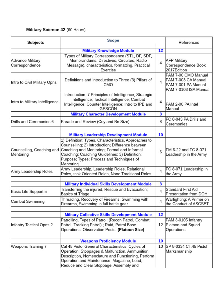 10rcdg Edited Ms 42 New Rotc Poi (30 Sep 20) | PDF | Platoon | Marksman