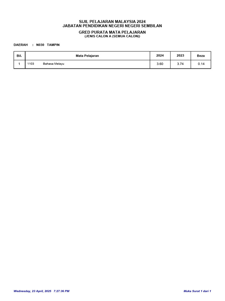 Gred Purata Mata Pelajaran BM | PDF
