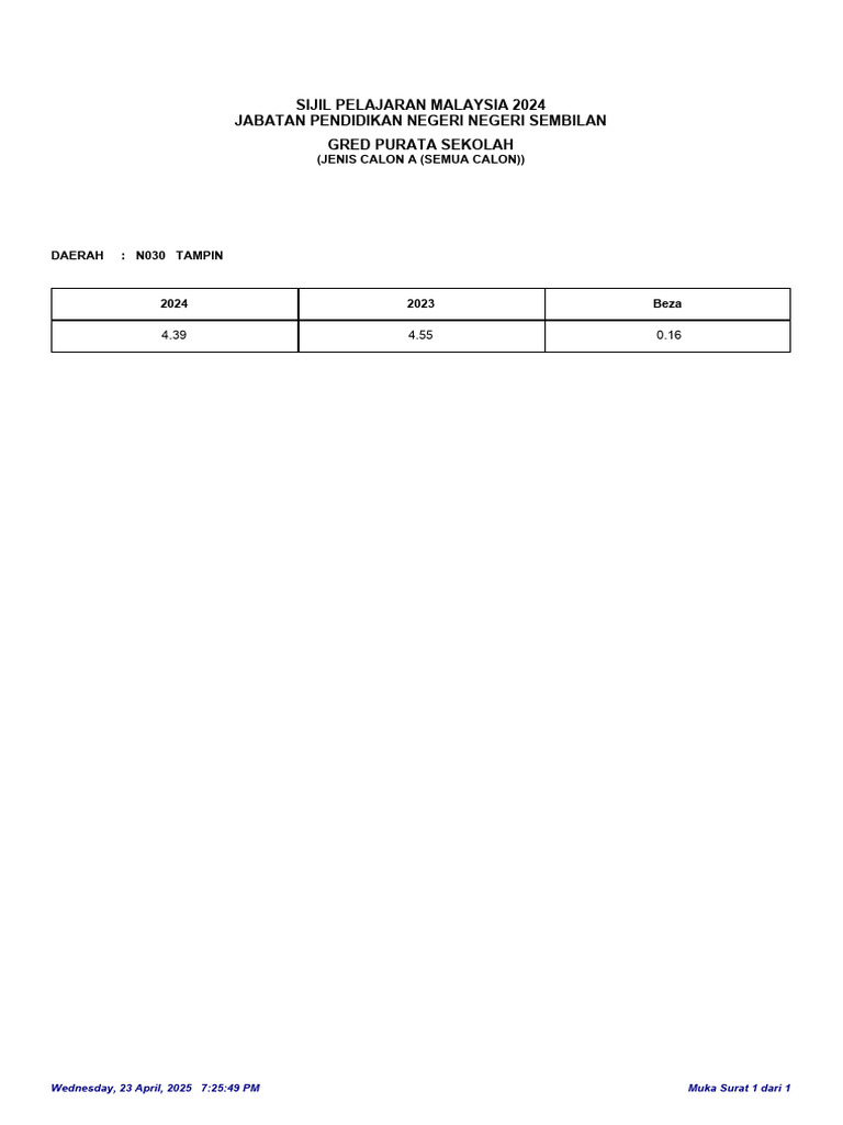Gred Purata Sekolah | PDF