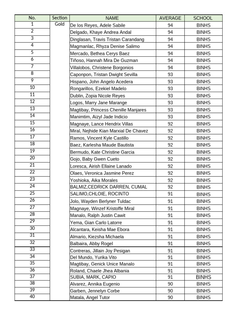 g10 Class Names | PDF